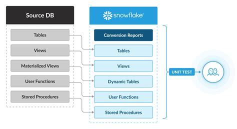 migrate from teradata to snowflake snowflake