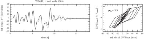 non linear dynamic analysis neglecting the stiffness degradation the