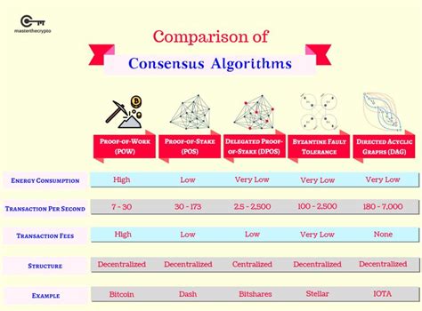Guide To Consensus Algorithms What Is Consensus Mechanism Algorithm Blockchain Technology