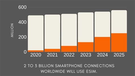 ESIM Technology Does ESIM Have A Bright Future KnowTechie