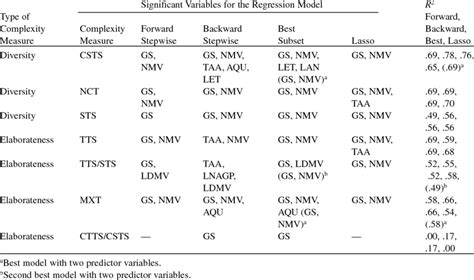 Stepwise Regression Forward And Backward Predictor Variables Let