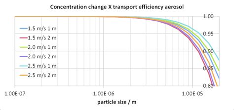 Ratio Of Measured Aerosol Particle Size Distribution And True Aerosol
