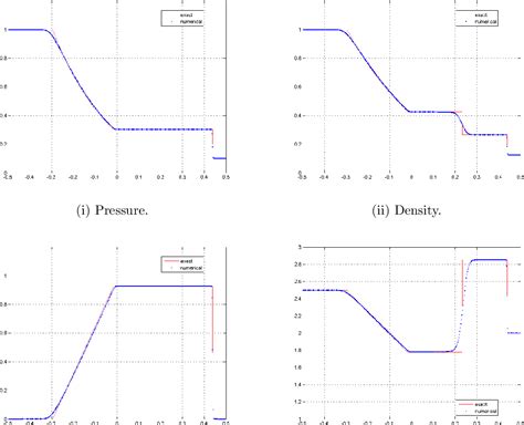 Figure 1 From Solving Multi Dimensional Problems Of Gas Dynamics Using