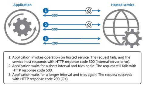 Sajal Kirtiman On Linkedin Retry Pattern What Is It The Retry Pattern