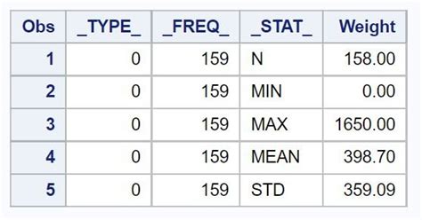 How To Use Proc Summary In Sas With Examples Online Statistics