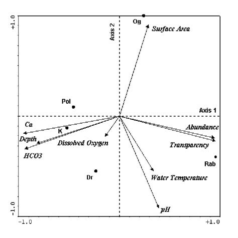 Principal Component Analysis Pca Correlation Biplot Of The Data Download Scientific Diagram