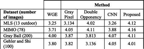 Table 1 From Color Constancy For Uniform And Non Uniform Illuminant Using Image Texture