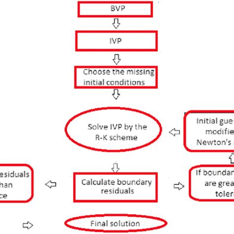 flowchart for numerical scheme download scientific diagram