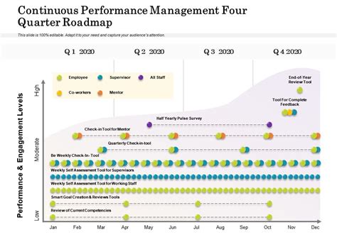 Continuous Performance Management Four Quarter Roadmap Powerpoint