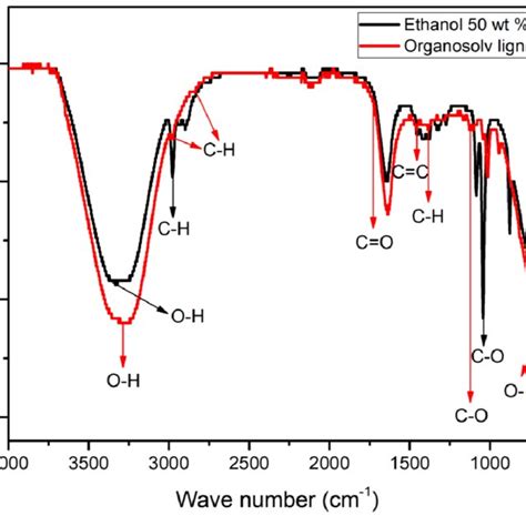 Ftir Spectra Of Ethanol 50 Wt And Organosolv Lignin Solution Download Scientific Diagram