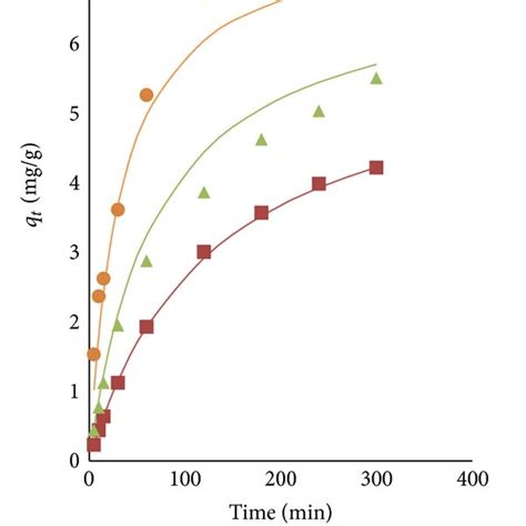 Comparison Between The Theoretical And Experimental Qt Values Generated Download Scientific