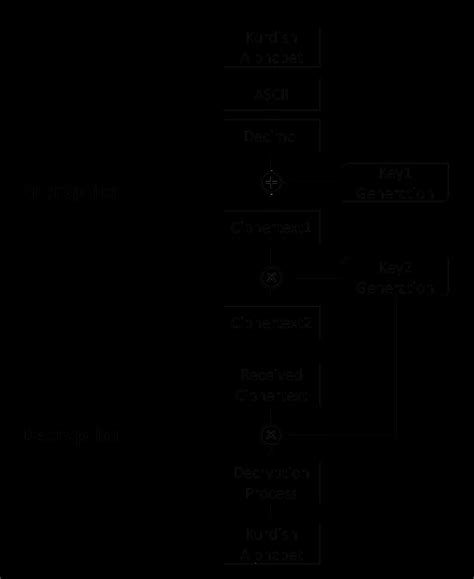 Encryptiondecryption Algorithm Download Scientific Diagram