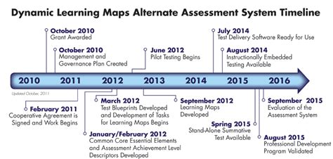 Rti Cbm And Dynamic Learning Maps Sped Behavior Resources