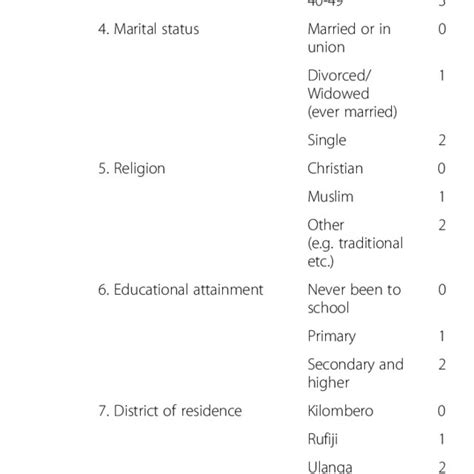 description of variables used download table