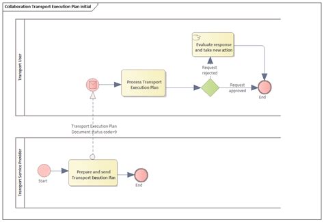 Transport Execution Plan Only