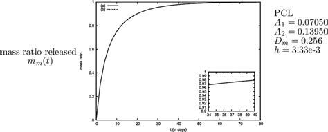 A Pde Simulation Of Laos Periodic Sampling B Ode Download