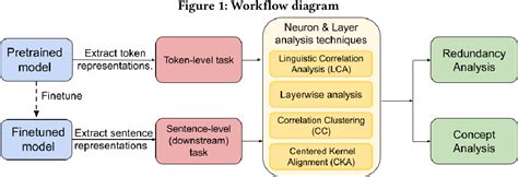 Figure 1 From Redundancy And Concept Analysis For Code Trained Language Models Semantic Scholar