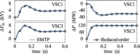 Figure 11 From Analysis And Control Of Dc Voltage Dynamics Based On A