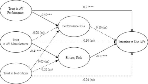 Results Of The Structural Model Dotted Lines Indicate Non Significant Download Scientific