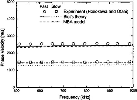 Figure 2 From Ultrasonic Phase Velocity And Attenuation Coefficient Predicted By Biots Theory