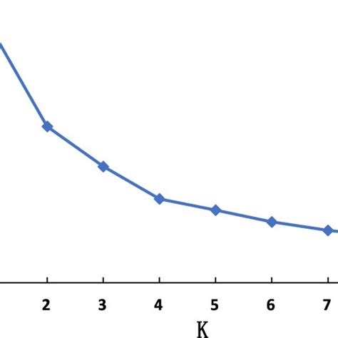 Elbow Method To Determine K Value Download Scientific Diagram