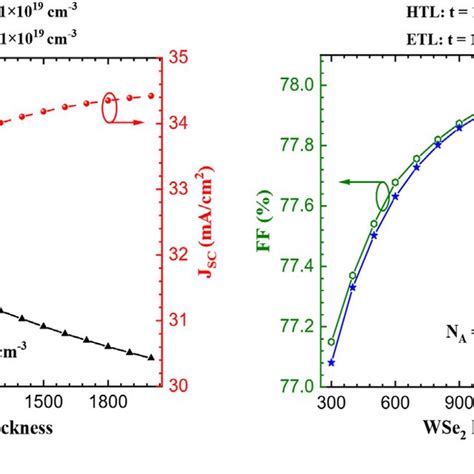Key Pv Parameters Of The Wse 2 Solar Cell As A Function Of Acceptor