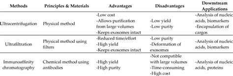 Summary Of Exosome Isolation Methods Download Scientific Diagram