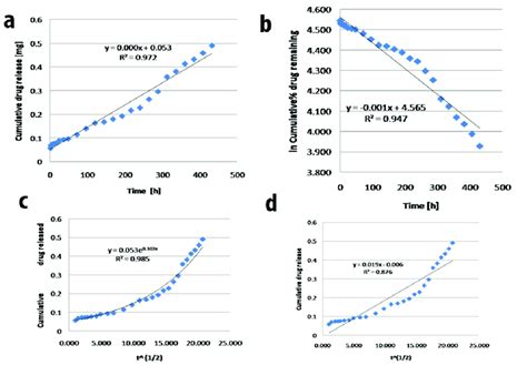 The Mathematical Model Fit Of Release Kinetics Data A Zero Order Model The Mathematical Model Fit Of Release Kinetics Data A Zero Order Model