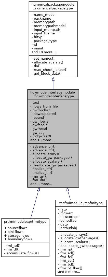 Modflow 6 Flowmodelinterfacemodule Flowmodelinterfacetype Type Reference