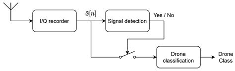 drone detection and classification using physical layer protocol statistical fingerprint