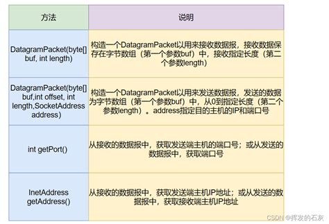 理解并实现udp回显服务器：socketapi与数据包原理 Csdn博客