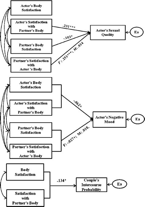 Schematic Summary Of Models Of Predicting Sexual Outcomes From Body Download Scientific Diagram