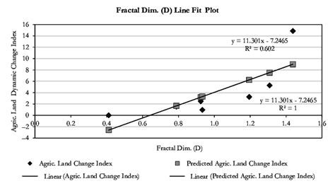 regression model showing a positive correlation between fractal