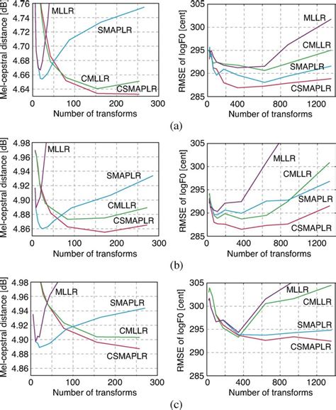 Objective Evaluation Of Sensitivity Of Linear Regression Algorithms