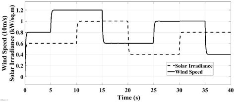 Wind Speed And Solar Irradiance Download Scientific Diagram