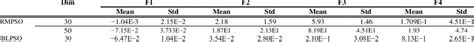 results of five algorithms on basic benchmark functions with dimension