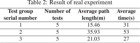 Table 2 From An Intelligent Garbage Sorting Robot System Based On