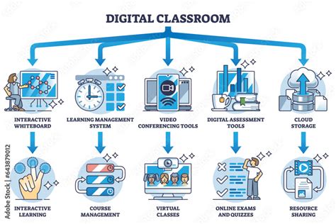 Digital Classroom And Learning From Distance Technologies Outline