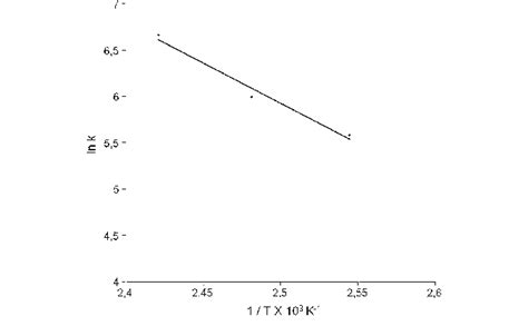 plot of ln k versus 1 t download scientific diagram