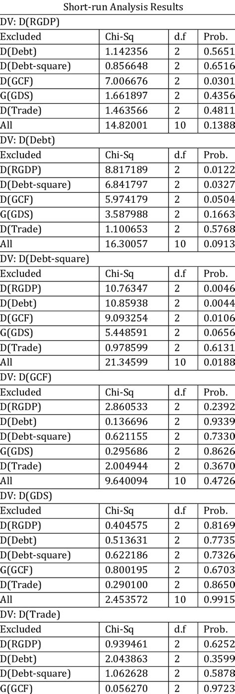 Vec Granger Causality Or Block Exogeneity Wald Tests Download