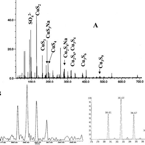 Pdf Aqueous Copper Sulfide Clusters As Intermediates During Copper Sulfide Formation