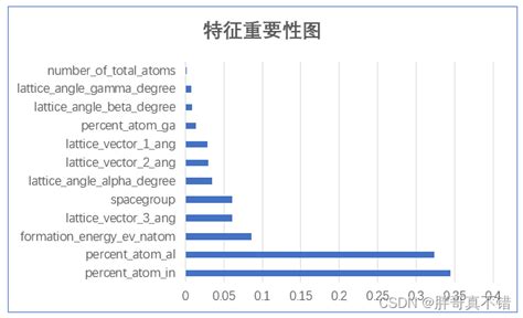 【项目实战】python实现catboost回归模型catboostregressor算法项目实战 Csdn博客