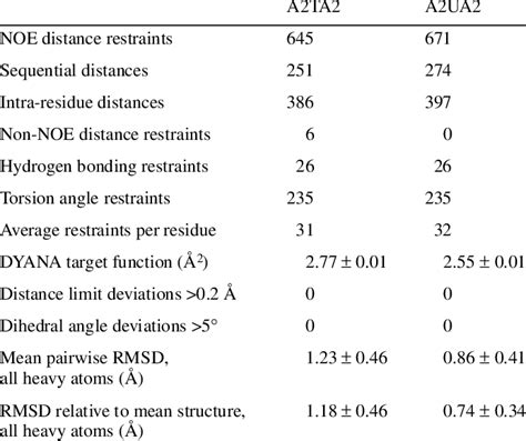 Structural Statistics Of The 15 Nmr Conformers Derived From Tad