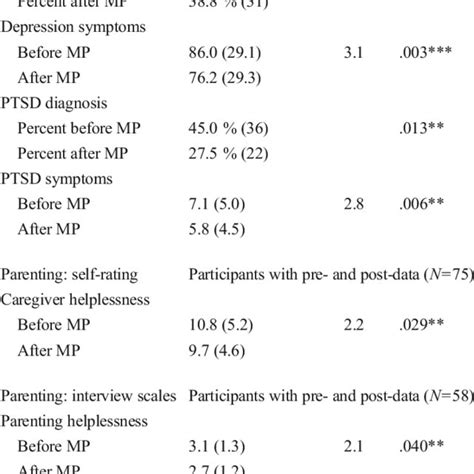 treatment outcome assessment bdi ii scores note bdi ii beck