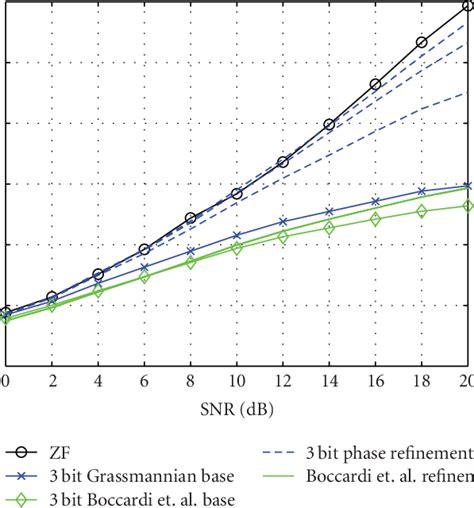 Sum Rate Performance Comparison Of Multiuser Mimo With N T U 2 In Download Scientific