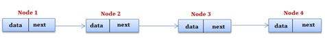 singly linked list fundamentals and associated operations create
