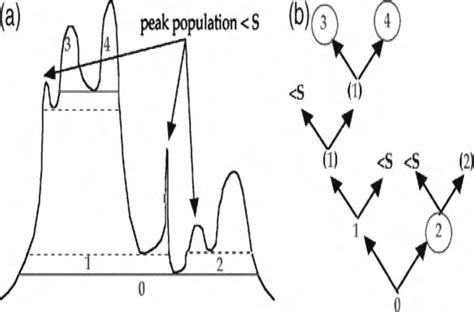 Fig L An Example Of Hierarchi Cal Decomposition The Circled Leaves Download Scientific