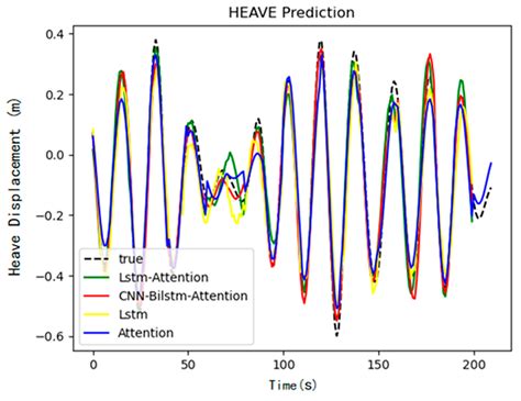 Investigation Into The Prediction Of Ship Heave Motion In Complex Sea Conditions Utilizing