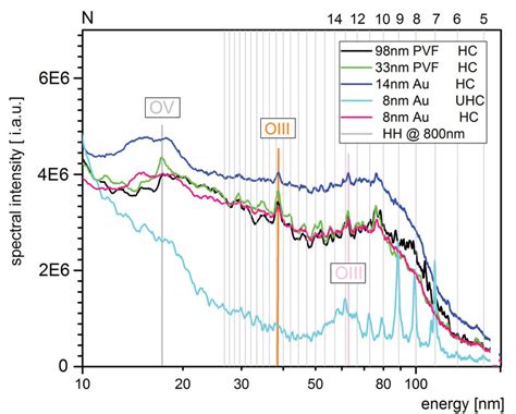 1 the xuv radiation detected in the laser propagation direction by a