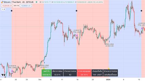 Pine Script Strategy On Bitkub Finance